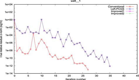 B Convergence History Of The True Relative Residual 2 Norm For Each