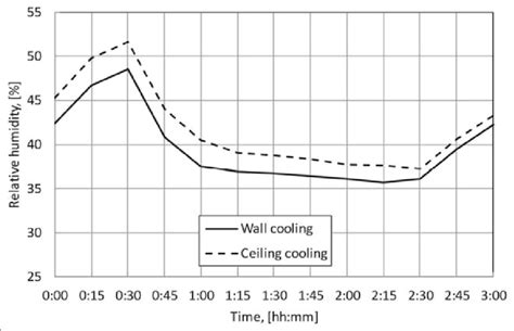 Relative Humidity In The Test Room Download Scientific Diagram