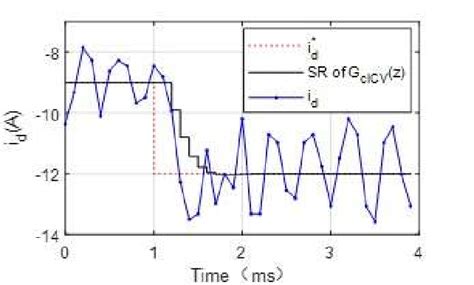 Experiment Result Of Complex Vector Controller Based On Flux Linkage