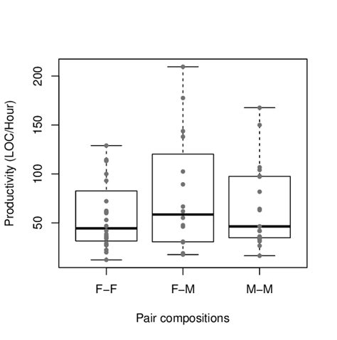 Box Plot Of Gender Pair Combinations In Terms Of Productivity Download Scientific Diagram