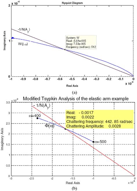 Figure 10 From Analysis Of Chattering In Systems With Second Order
