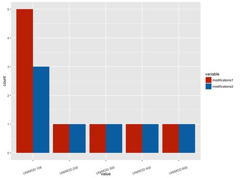 r create a stacked bar using a frequency table stack overflow
