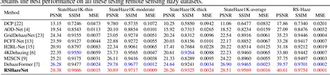 Encoder Minimal And Decoder Minimal Framework For Remote Sensing Image