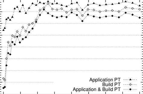 Relative Execution Time Of Size10 Runs With Size100 Advice Download