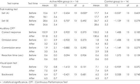 Comparisons Of Neurocognitive Function Tests Before And After Training Download Table