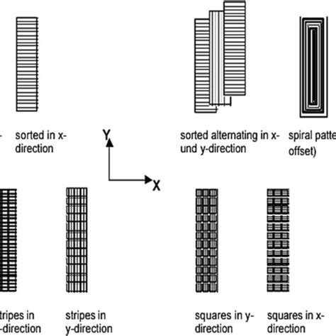 different hatch patterns in laser sintering [69] download scientific