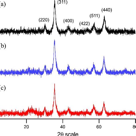 Xrd Patterns Of Bare Fe3o4 A Fe3o4 Sio2 B And Fe3o4 Sio2 Nh2 C Download Scientific