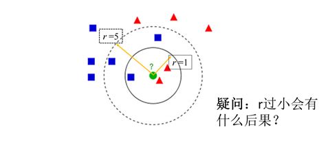 【机器学习】第二章：k近邻（分类）you Can Try Using Larger Radius Giving A Label Fo Csdn博客
