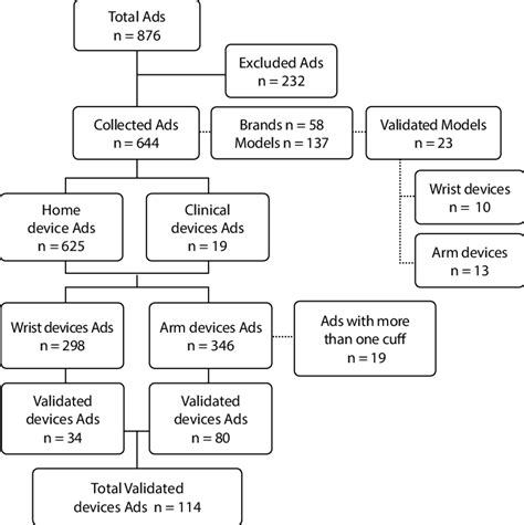 Flowchart Of The Number And Characterization Of Ads For Oscillometric