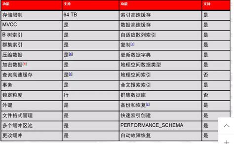 mysql存储引擎及事务acid mysql学习笔记