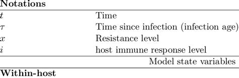 Within And Between Host Model Variables And Parameters Download Scientific Diagram