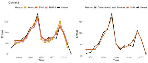 Mathematics Free Full Text Clustering And Forecasting Urban Bus Passenger Demand With A