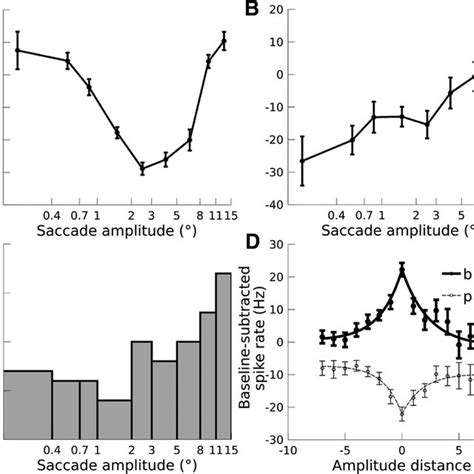 Saccade Detection A Horizontal Eye Position Top Vertical Eye