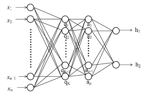 double hidden layer back propagation bp neural network structure