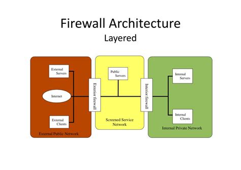 Hardware Firewall Implementation At Nigel Nix Blog