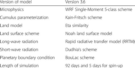 Configuration Of Wrf Model Download Table