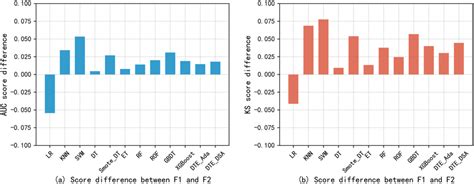 Score Difference Histogram Of The Different Feature Sets Download