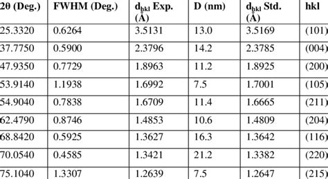 The Structural Parameters For Anatase Tio 2 Phase Download