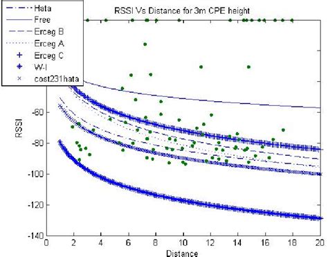 Figure 1 From Comparison Of Propagation Models For Fixed Wimax System