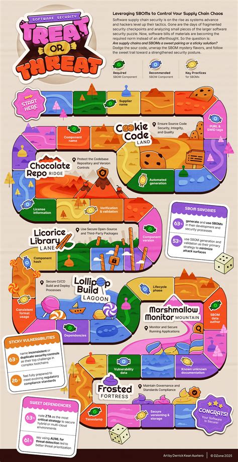 Software Supply Chain Security And Sboms Infographic