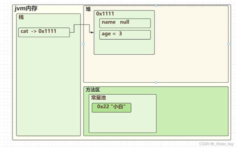 Java面向对象（初级）笔记整理图解快速回顾图解快速入门（一）java面对对象初步编程 Csdn博客