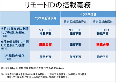 リモートidの搭載義務