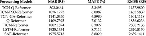 The Multiple Regression Evaluation Indexes Of Several Forecasting Models Download Scientific