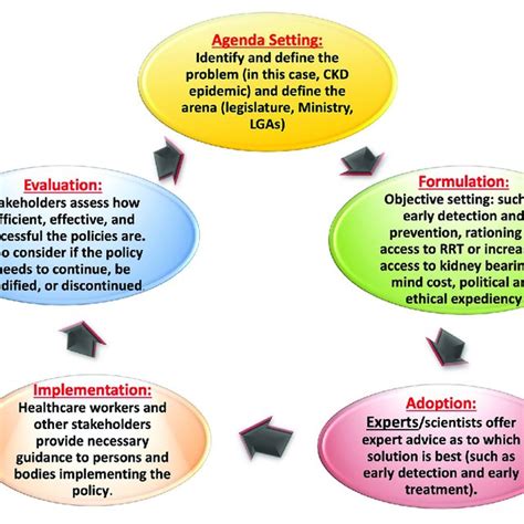 Policy Cycle Involving 5 Stages Of Policy Development Download Scientific Diagram