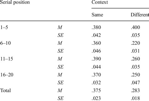 Proportions Of Items Recalled As A Function Of Context × Serial