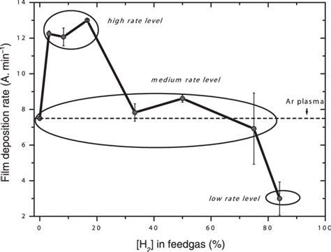 Effect Of Hydrogen On The Film Deposition Rate Download Scientific