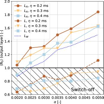 Reducing The Spike Rate In Deep Spiking Neural Networks