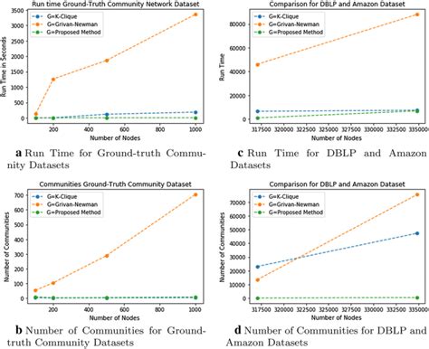 advancing community detection using keyword attribute search journal