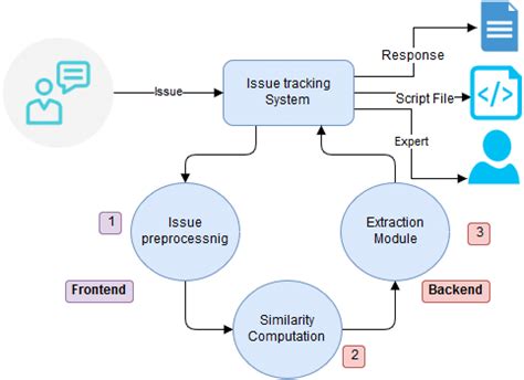 Overview Of Issue Tracking System Architecture Download Scientific Diagram