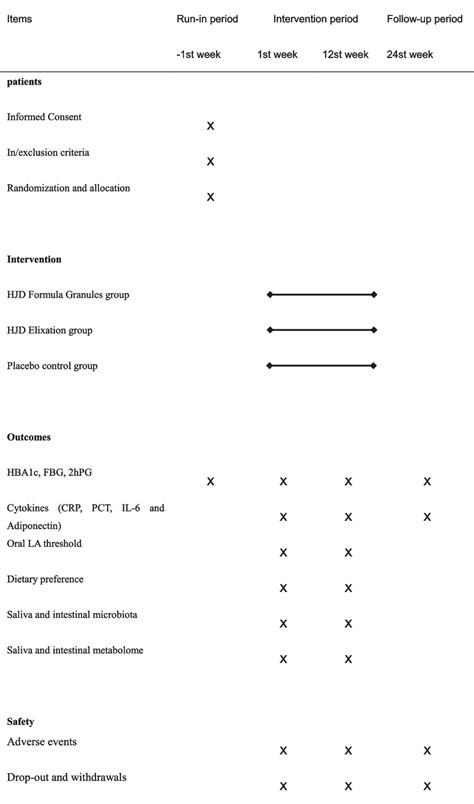 A Standard Protocol Items Recommendation For Interventions For Trials