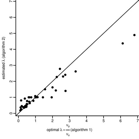 Figure C11 Two Algorithms For Tuning The Learning Rate Regularization