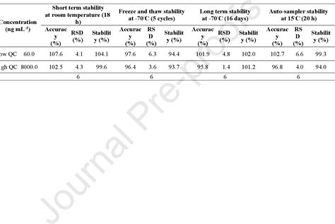 Table 3 From A Validated Lc Msms Method For Determination Of Antiviral