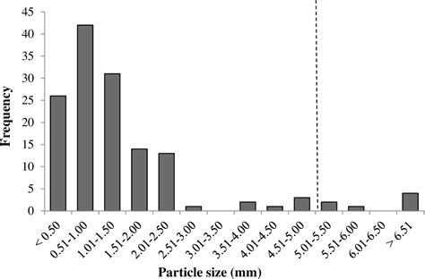 Figure 3 From Microplastic Accumulation In Deep Sea Sediments From The Rockall Trough Semantic