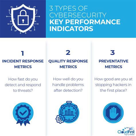 Cyber Security Key Performance Indicators Examples At Winifred Jones Blog