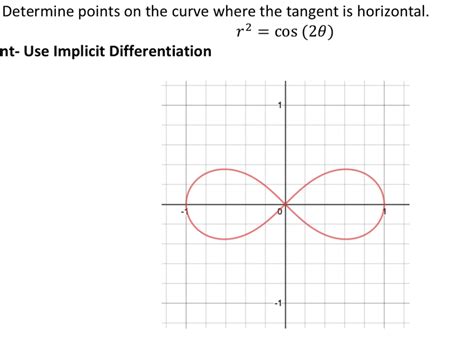 Solved Determine Points On The Curve Where The Tangent Is Chegg Com