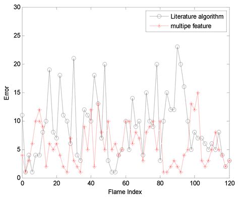 sensors free full text research on a face real time tracking algorithm based on particle