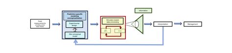 scientifically based decision support groundwater modelling