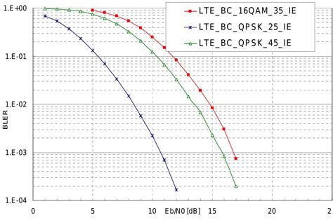 I 11 Bler Vs Eb No [db] Lte Broadcasting Phy