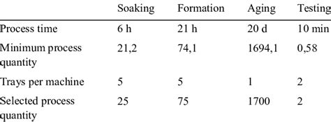 Process Time And Process Quantity Of The Basic Scenarios Download Scientific Diagram