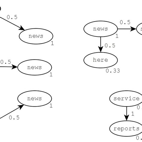 Extracted Subgraphs From The Weighted Graph Depicted In Figure 2 Based Download Scientific