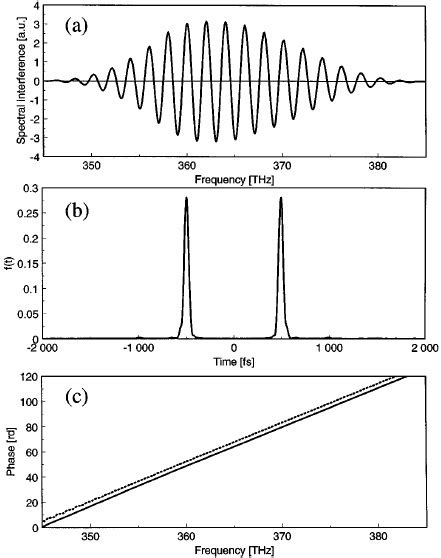 A Experimental Spectral Interferogram Between Femtosecond Pulses