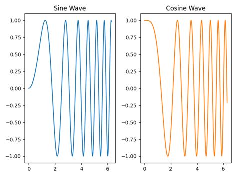使用 Matplotlib 创建多个子图 Labex 使用 Matplotlib 创建多个子图 Labex