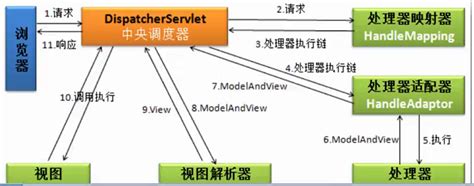 Springmvc介绍及使用spring Mvc Csdn博客