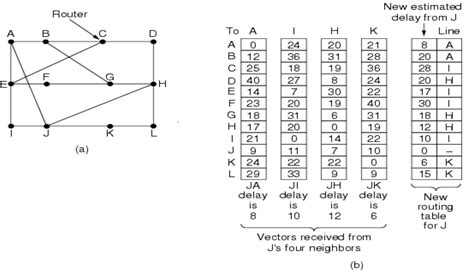Computer Network Distributed Asynchronous Bellman Ford Algorithm