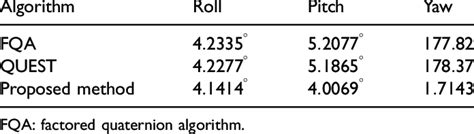 mean attitude errors in dynamic mode download table
