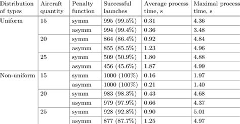 The Computation Results For Combinations Of The Uniform And Some Non